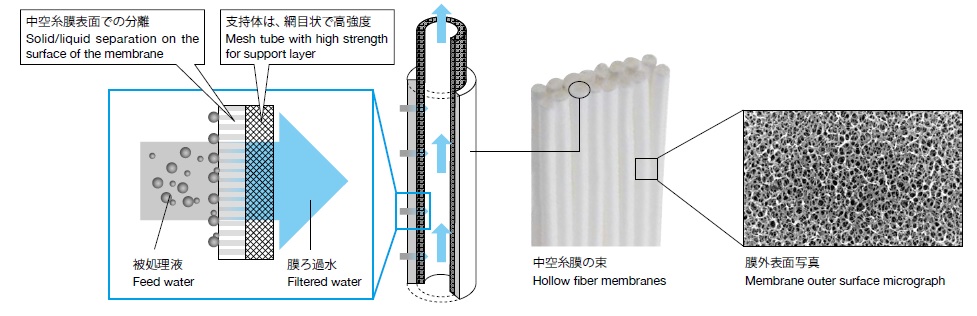STERAPORE™ A Hollow Fiber Membrane Ideally Suited for Water Treatment ...